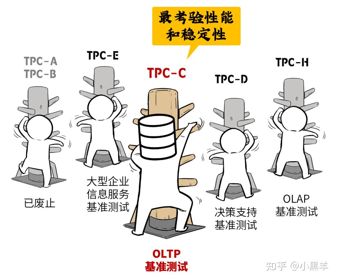 如何看待腾讯数据库刷新TPCC榜单，并且创造了8.14亿的纪录？ - 知乎
