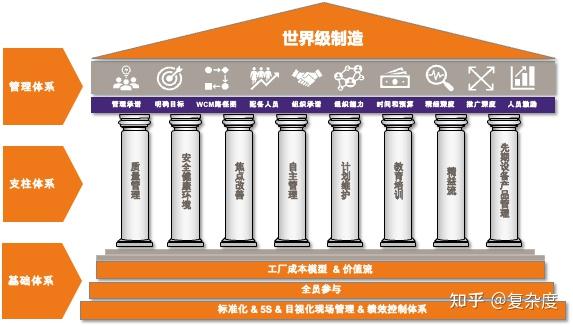 WCM（世界级制造）管理体系 - 知乎
