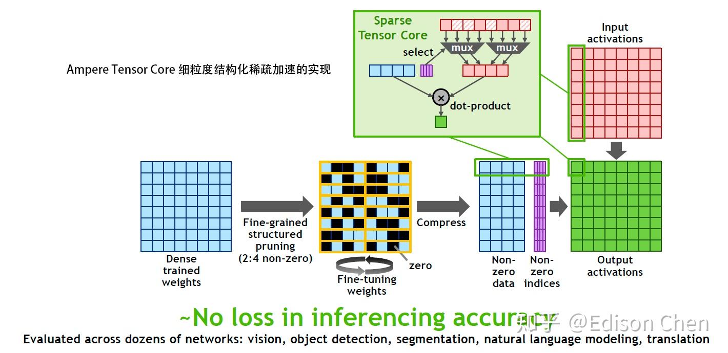 NVIDIA GA10X 架构深入揭秘 - 知乎