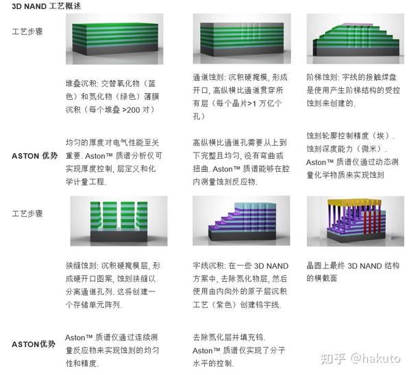 质谱分析仪应用于沉积和刻蚀 3D NAND 存储器 - 知乎