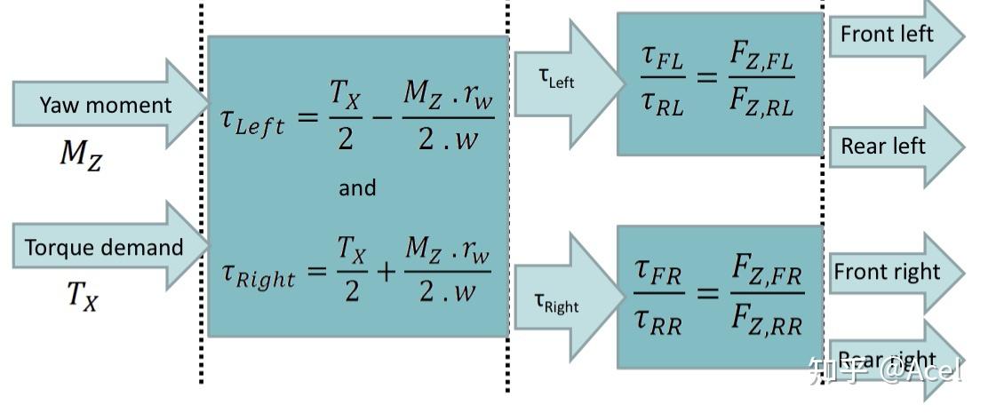 基于PID的车辆Torque Vectoring 控制和Carmaker 仿真 - 知乎