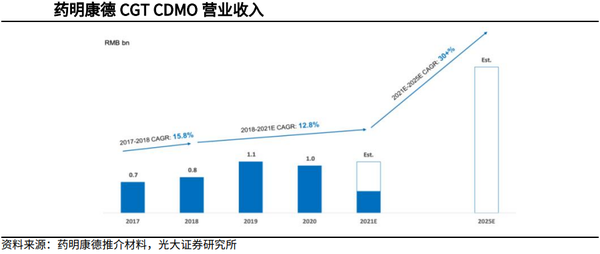 CDMO行业深度：市场现状、产业趋势、产业链及本土优势企业深度梳理【慧博出品】 - 知乎