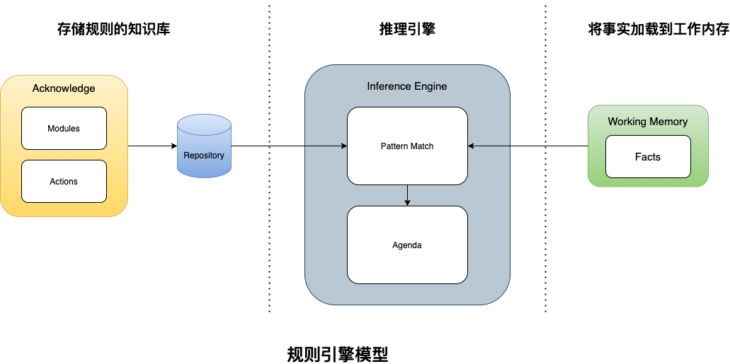 规则引擎探索与EasyRules实践 - 知乎