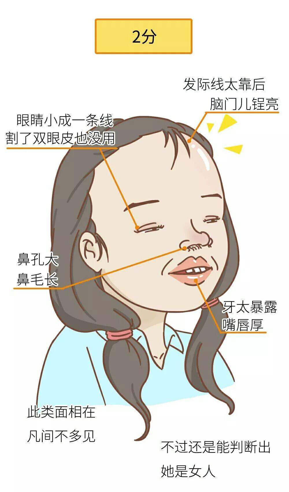 2018女生颜值分数表曝光，你敢给自己打几分，每个女孩都可以成为十分！ 知乎