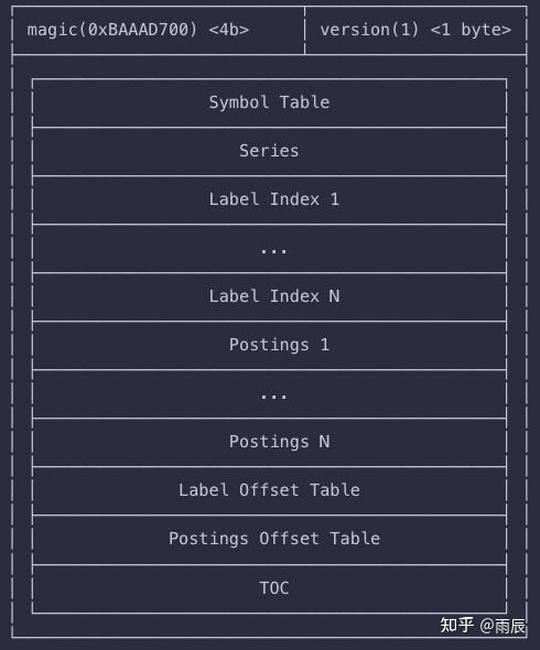 Prometheus-TSDB数据如何存储及查询（二） - 知乎