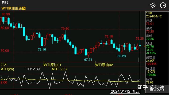 WTI原油交易计划及实施日记（2024.1.15星期一） - 知乎
