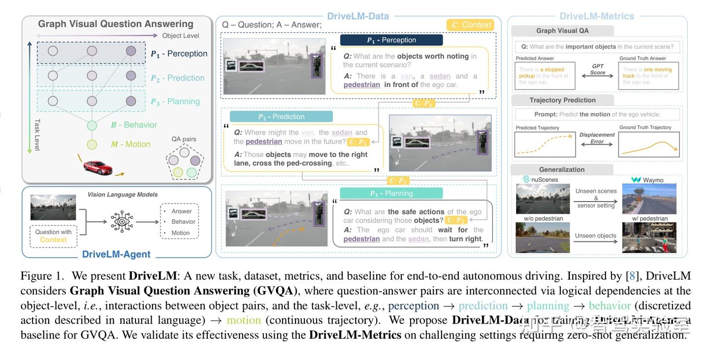 OpenDriveLab提出DriveLM | 语言驱动的模型+全新数据集，全面推进大模型与自动驾驶的结合和研发 - 知乎