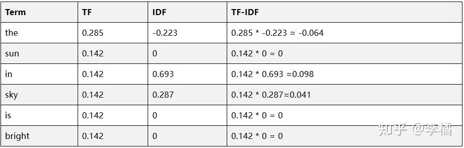 TF-IDF 详细介绍 - 知乎