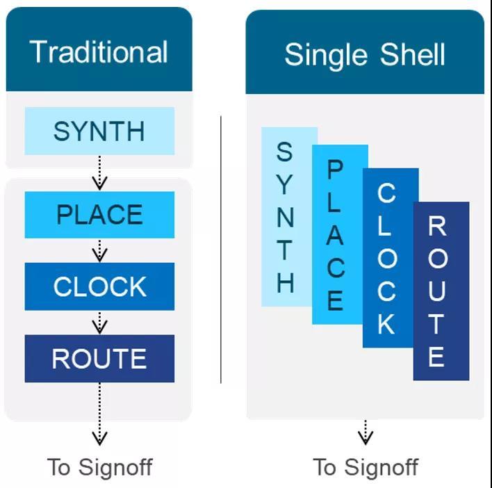 芯片设计也可以DIY？Fusion Compiler颠覆传统芯片设计 - 知乎