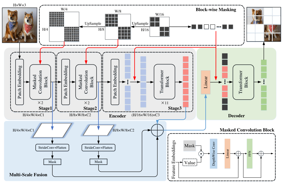 Self-Supervised Learning 超详细解读 (十)：ConvMAE：混合卷积-Transformer 模型实现更高效的 MAE - 知乎