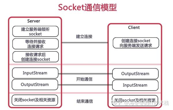 Java网络编程（2）socket通信案例（tcp和udp） 知乎