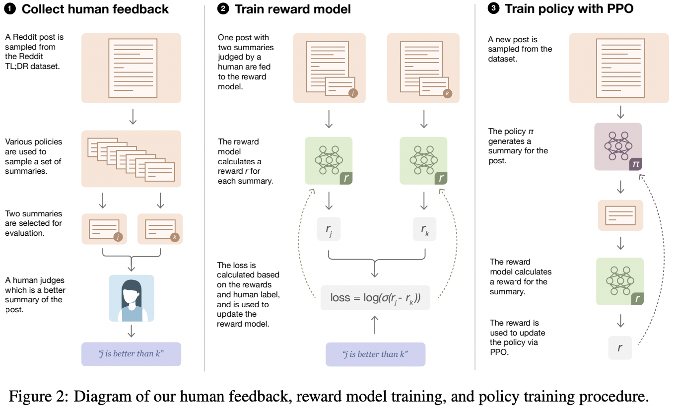 【LLM系列-05】Learning to summarize from human feedback - 知乎