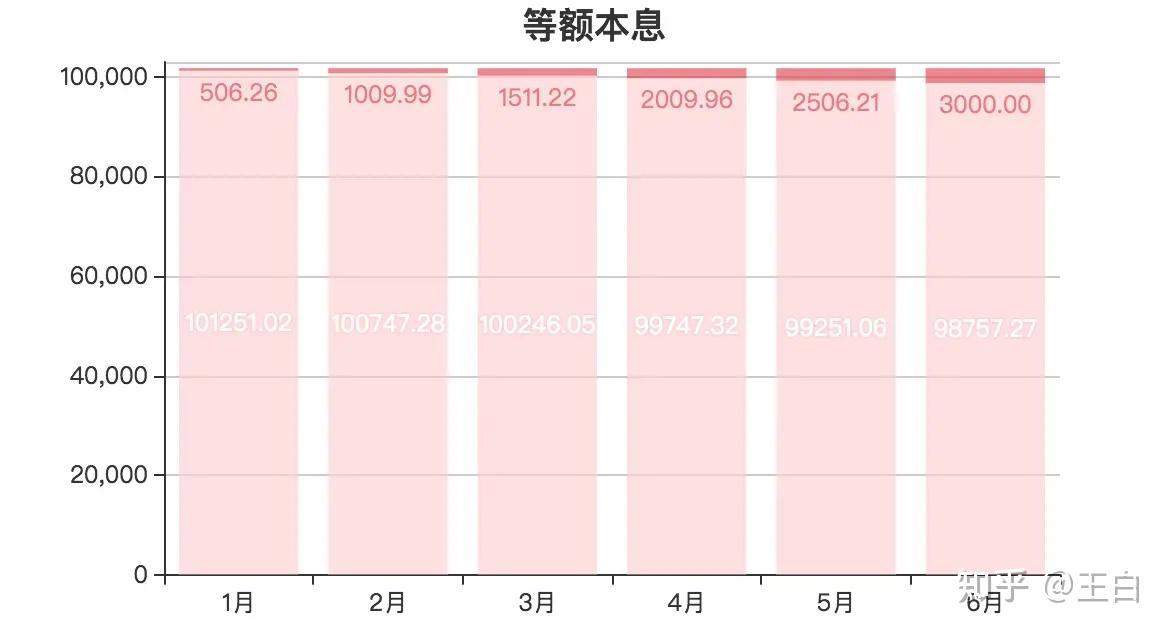 四.如何计算房贷——复利/折现/年金公式 - 知乎