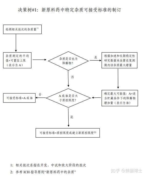 ICH Q4 - Q6A- Q6B Specifications/质量标准 - 知乎