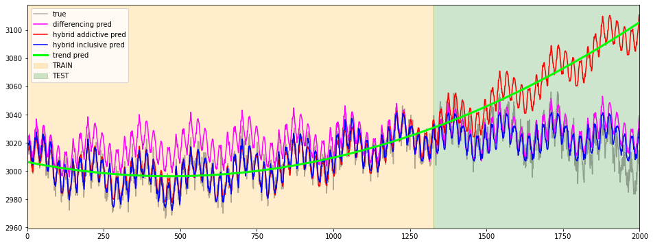 3种时间序列混合建模方法的效果对比和代码实现 - 知乎