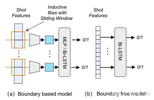 CVPR 2022-电影场景-镜头理解，场景一致性表示学习 - 知乎