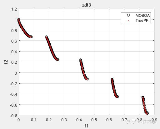 多目标优化算法：多目标棕熊优化算法（Multi-objective Brown-bear Optimization Algorithm, MOBOA）MATLAB - 知乎