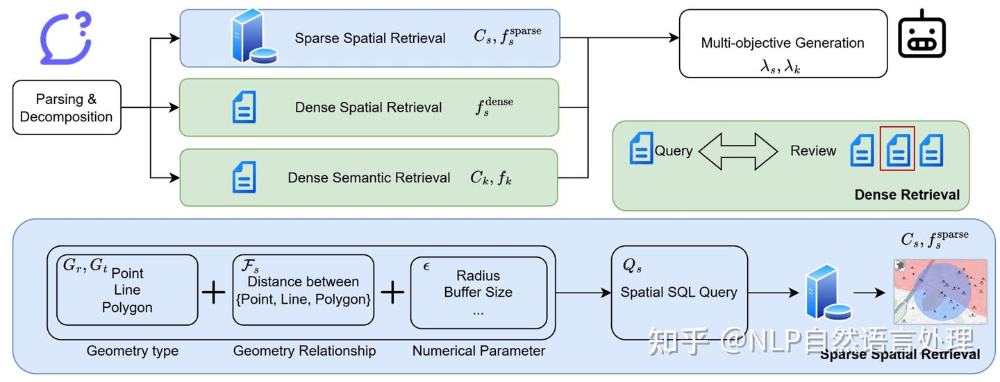 Emory & UTA | 提出Spatial-RAG——开启空间智能问答的新时代 - 知乎