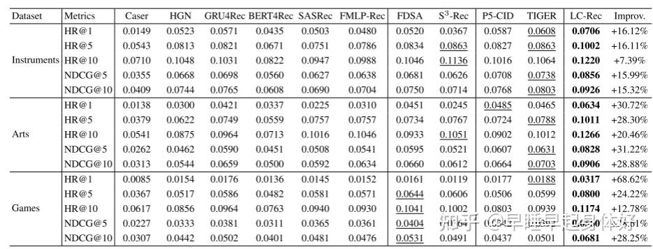 Adapting Large Language Models by Integrating Collaborative Semantics for Recommendation 论文阅读 - 知乎