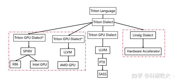 OpenAI/Triton MLIR 第三章: Triton-shared开箱 - 知乎