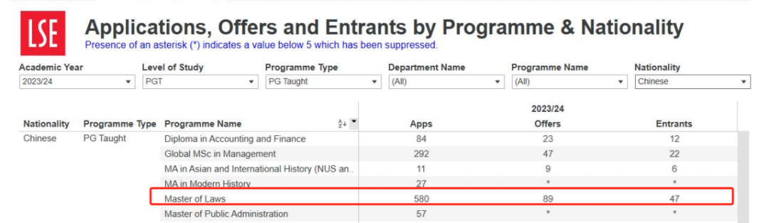 伦敦政治经济学院(LSE)23/24年官方申请数据发布，这个专业竞争最激烈！ - 知乎