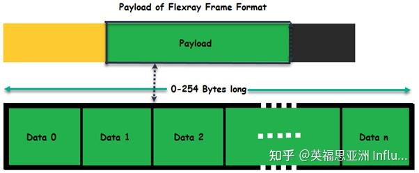 知识分享 | FlexRay - 下一代汽车通信协议 - 知乎