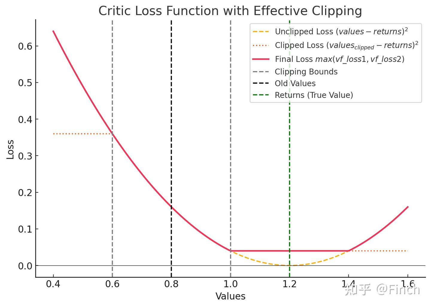 如何理解 PPO-CLIP 目标函数中的 clip 和 min 操作？过犹不及论 - 知乎