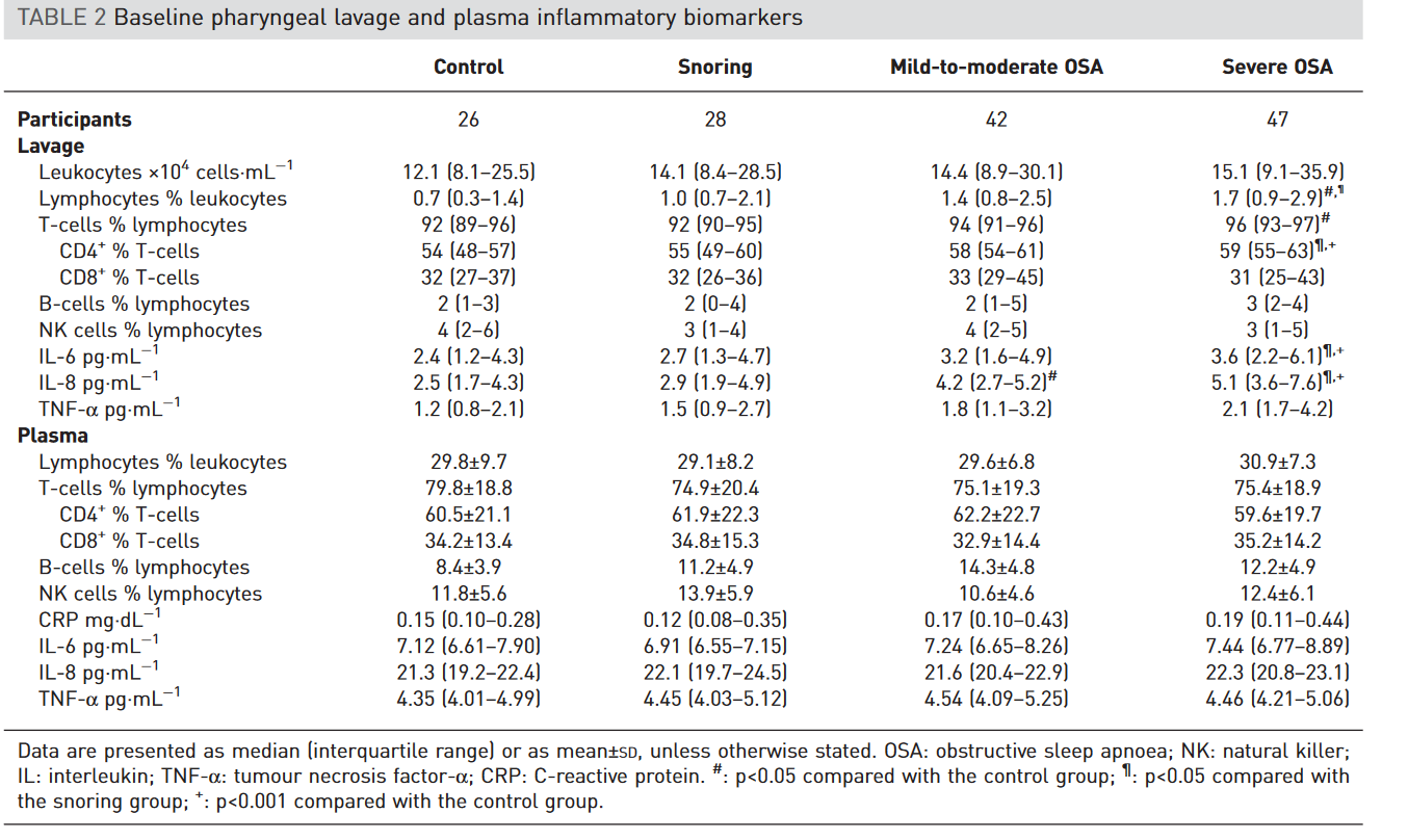 【论文阅读】OSA患者有上气道和全身的炎症（221209） - 知乎