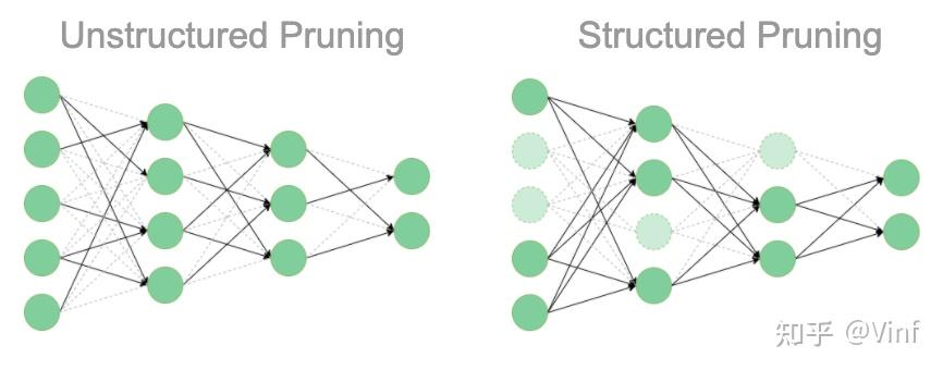 NeurIPS 2023 | LLM-Pruner: 大语言模型的结构化剪枝 - 知乎