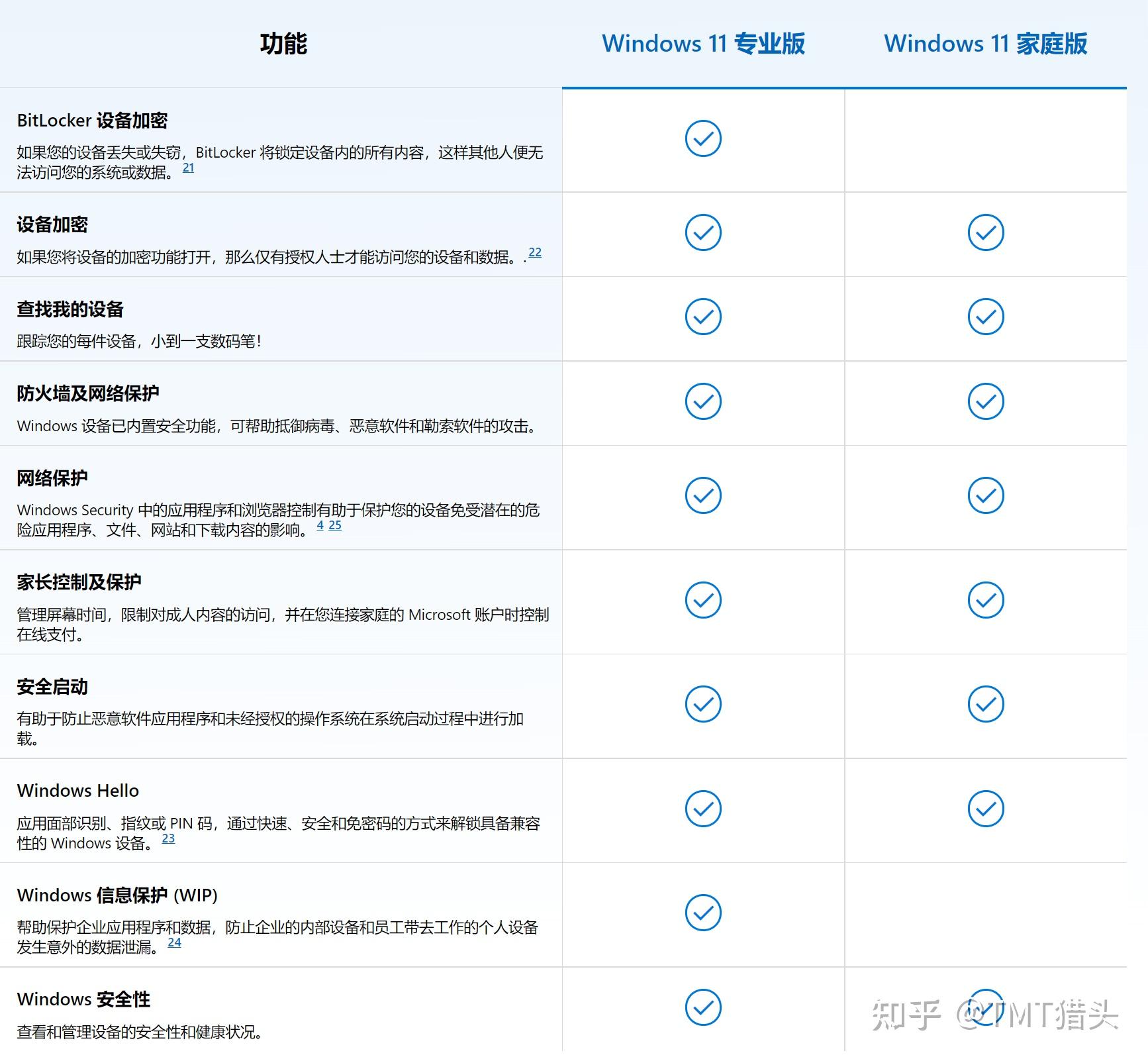 Win11家庭版和专业版有什么区别？哪个好用？ - 知乎