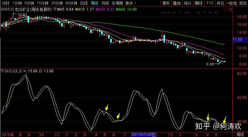 SKDJ实战技巧，SKDJ趋势一旦形成，必将连续上涨 - 知乎