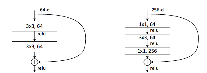 resnet系列网络（BottelNeck、BasicBlock） - Tomorrow1126 - 博客园