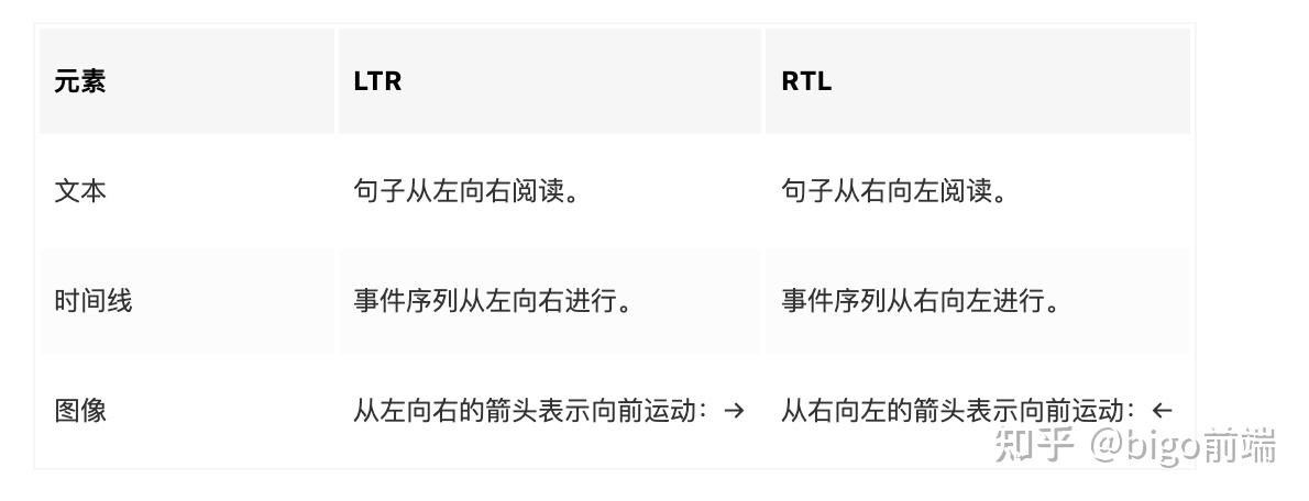 网页RTL布局适配方案和rtlcss插件在项目中实践 - 知乎