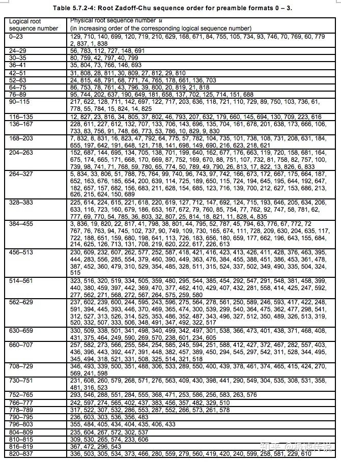 LTE-随机接入之接入前导 - 知乎