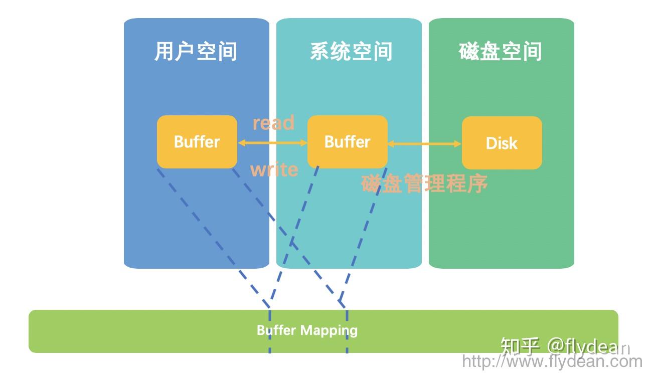 Java中IO和NIO的本质和区别 - 知乎