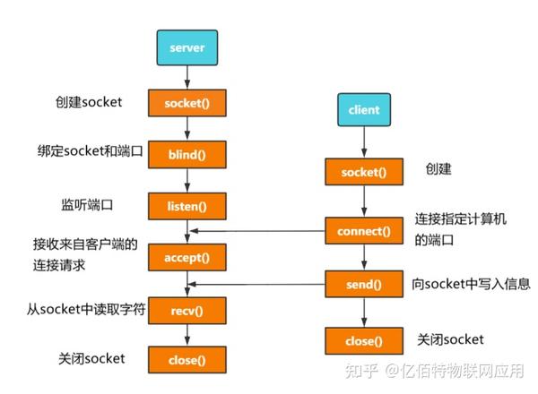 什么是socket连接？它与tcp连接有什么关系？ 知乎