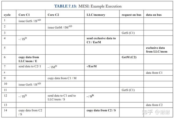 7 Snooping Coherence Protocols - 知乎