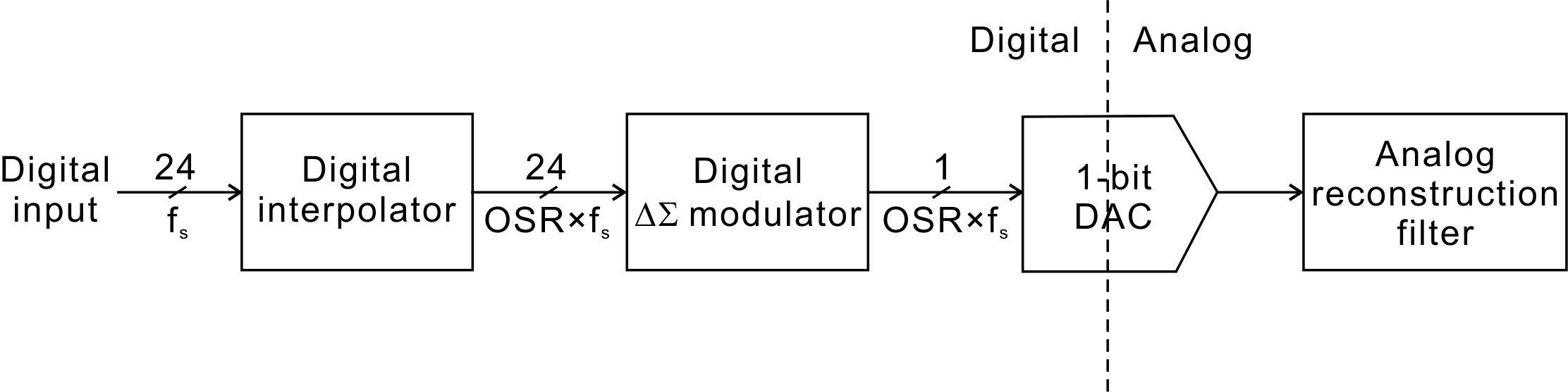 过采样DAC | Oversampling DACs - 知乎