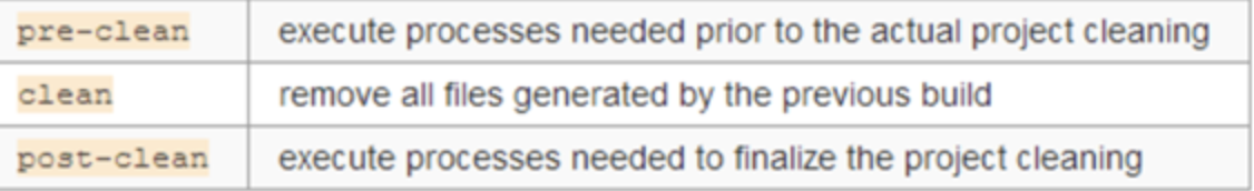Maven中的几个重要概念：lifecycle, phase 和 goal - 知乎