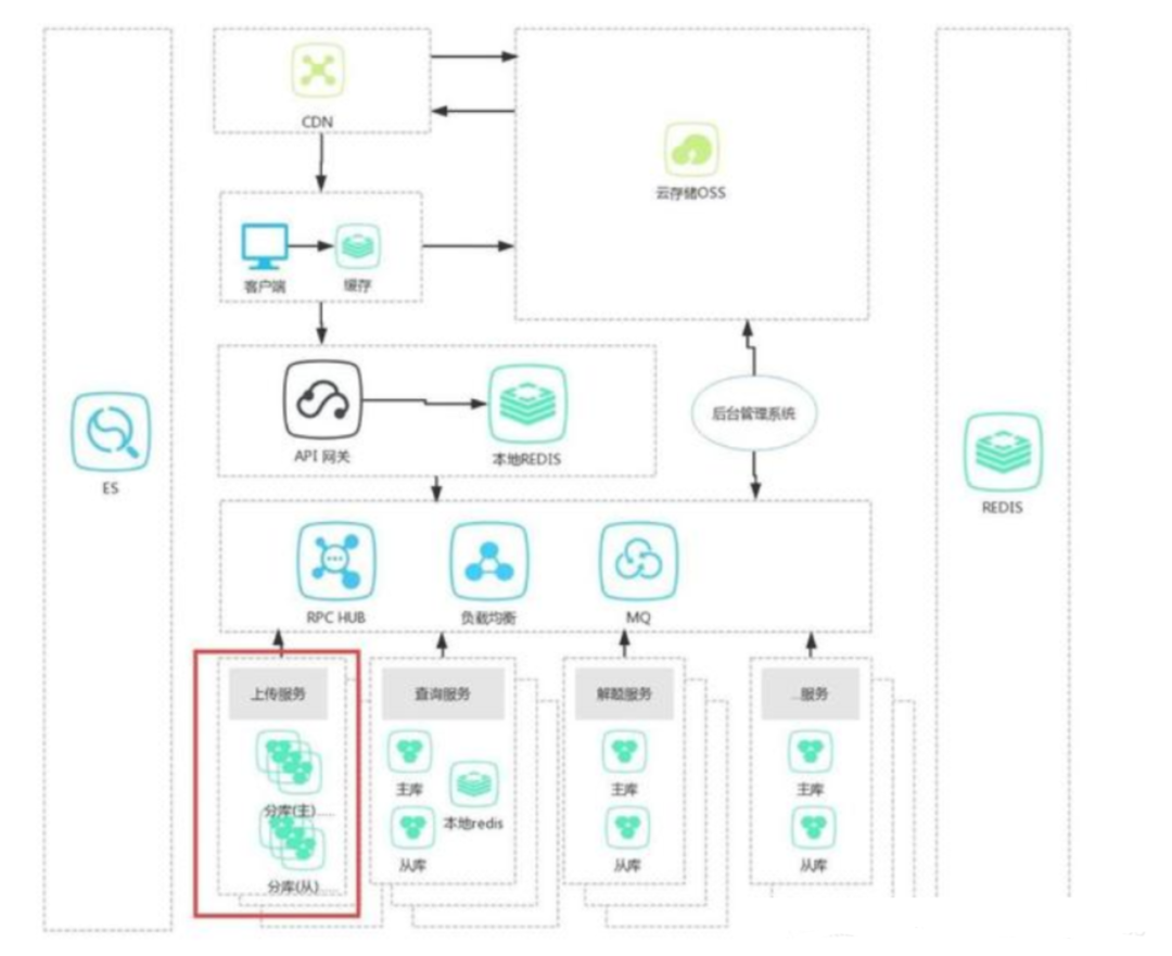 六种常见系统架构 —— 进阶篇 - 知乎