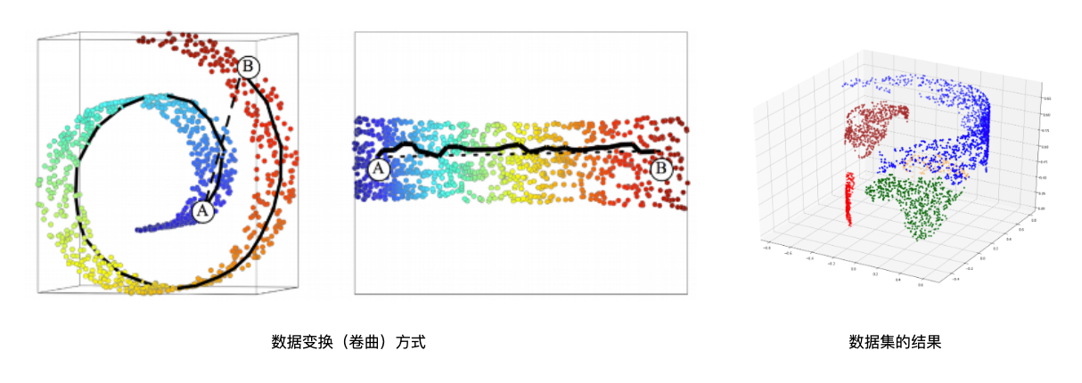 [译] 理解 UMAP(3): tSNE vs. UMAP: 全局结构保存 - 知乎