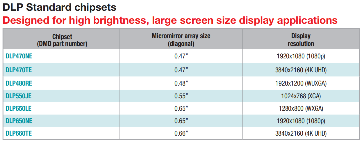 【研报】投影仪中的显示芯片0.33'' DMD 和0.47'' DMD有什么区别？DMD是什么? - 知乎
