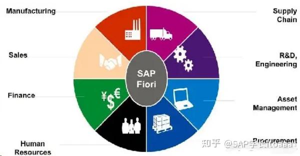 SAP Fiori是什么？设计原则及应用程序 - 知乎