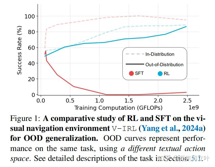 谷歌新作：SFT 记忆，RL 泛化 - 知乎