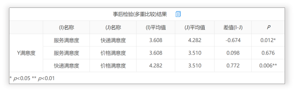 方差分析超实用总结 知乎