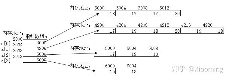 指针数组的使用 知乎