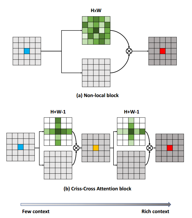 CCNet: Criss-Cross Attention - 知乎