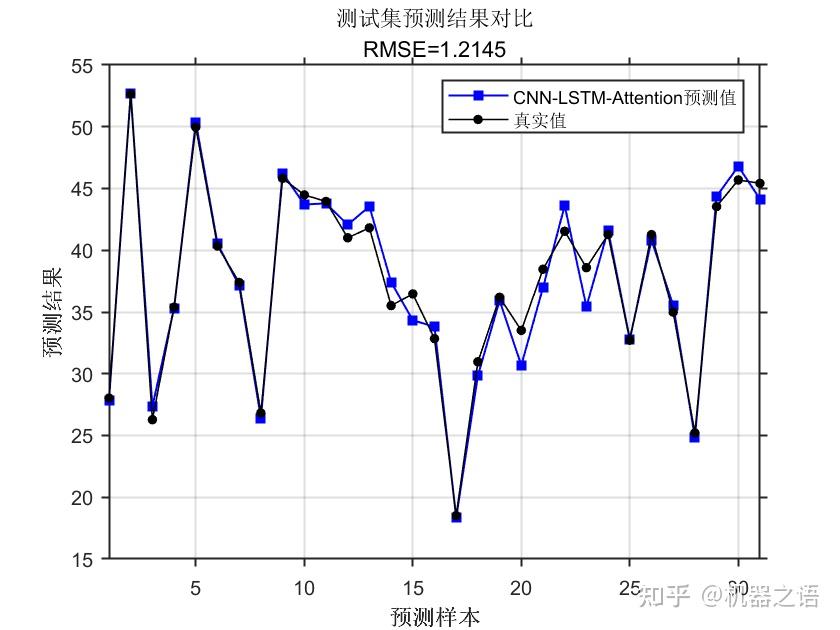 回归预测 Matlab实现cnn Lstm Attention多输入单输出回归预测 知乎 