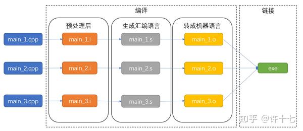 C++中 compile，link，build的理解 - 知乎