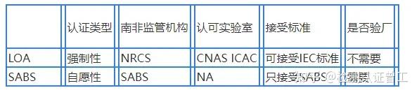 SABS认证介绍|汽车SABS认证-非洲认证 - 知乎